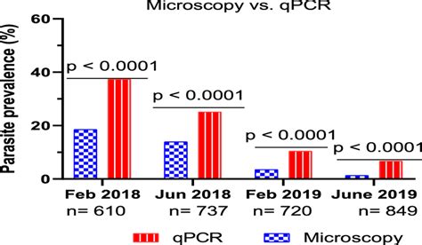 The Graphs Show The Detection Of Malaria Parasites By Microscopy And
