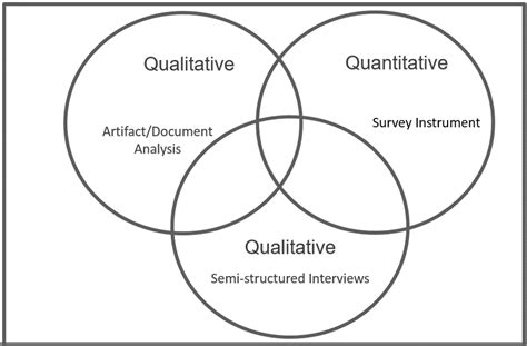 An Overview Of The Concurrent Triangulation Mixed Method Approach
