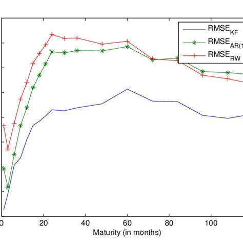 Rmse Of Various Forecasting Methods On The 6 Months Horizon 1994 2000 Download Scientific Diagram