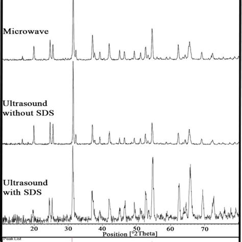 Xrd Pattern Of Synthesized Nanoparticles With And Without Sds And The