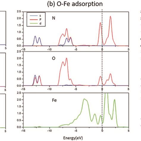 The Pdos Of N O And Fe In Different Situations A Before Adsorption