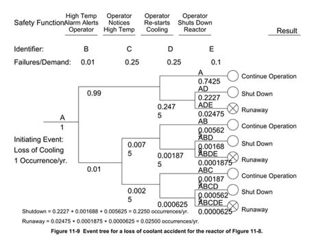 FAULT EVENT TREE ANALYSIS PPT