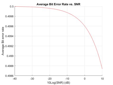 Matlab How To Derive The Error Probability For Pulse Position