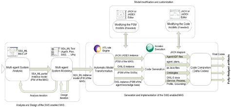 development of semantic web enabled bdi multi agent systems using sea