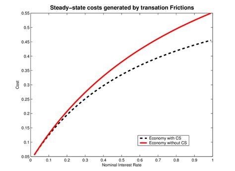 The Benefits Of Currency Substitution Download Scientific Diagram