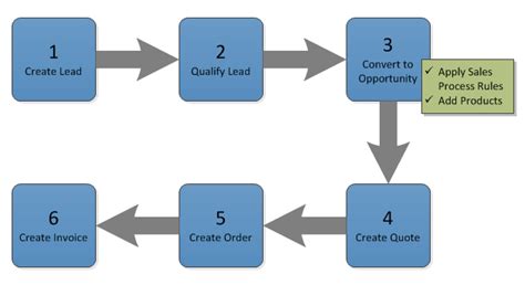 Dynamics Crm 2013 Diving Into The Sales Pipeline—part 1 • Pedro Innecco