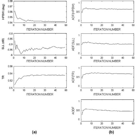 Simultaneous Optimization For Hpbw Sll And Tr A Left Column