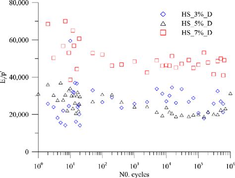 Evolution Of The Normalized Resilient Modulus With The Number Of Cycles Download Scientific