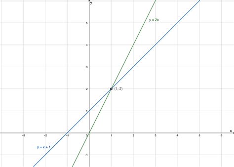 Solve Each System Of Equations By Graphing Begin Arra Quizlet