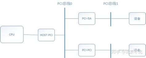 linux下pci设备驱动开发详解（一） 知乎