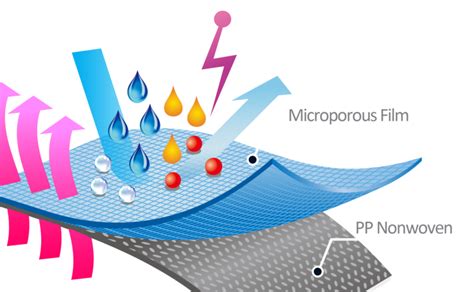 Things You Should Know About Microporous Fabric Coverall Academy