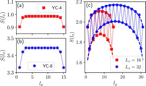 Figure 2 From Twisting The Dirac Cones Of The Su4 Spin Orbital Liquid