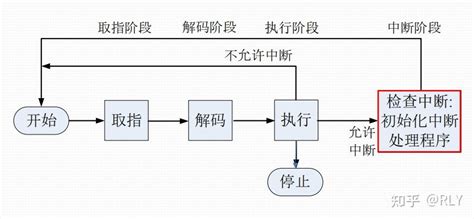 操作系统 中断续 知乎