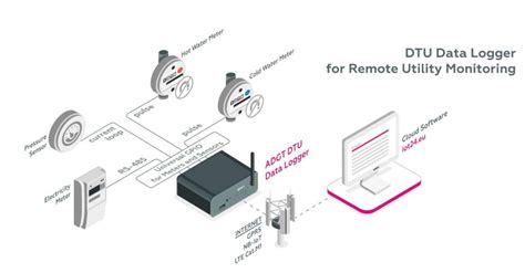 Cellular Data Loggers For Remote Data Metering ADGT Solutions