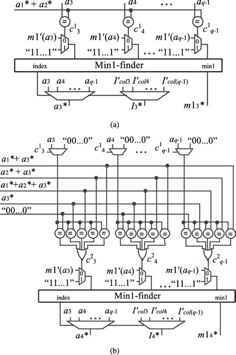 Figure 7 From Basic Set Trellis Minmax Decoder Architecture For Nonbinary Ldpc Codes With High