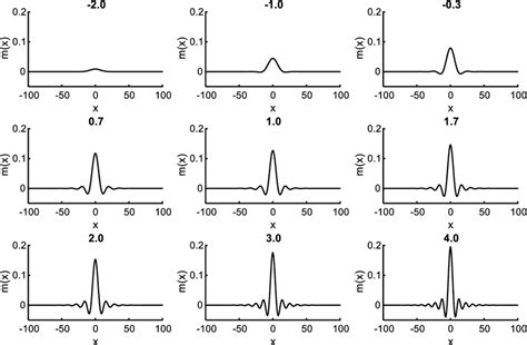 Impulse Response For The Gaussian Case For Variance Download