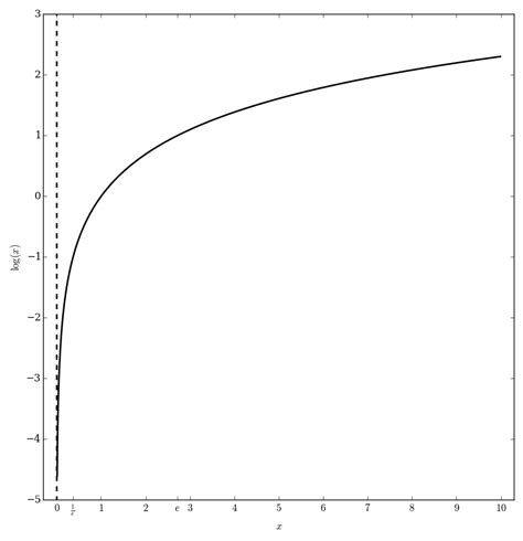 Logarithm Specialfunctionswiki