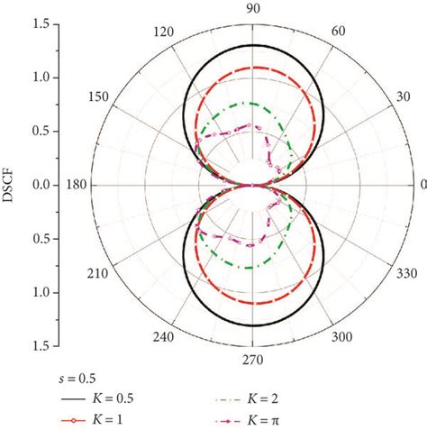 Distributions Of Dscf Around A Circular Hole With Various K For S 0