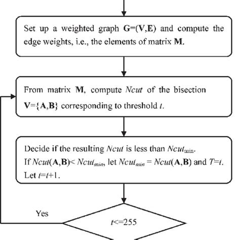 Implementation Flowchart Of The Proposed Algorithm Download