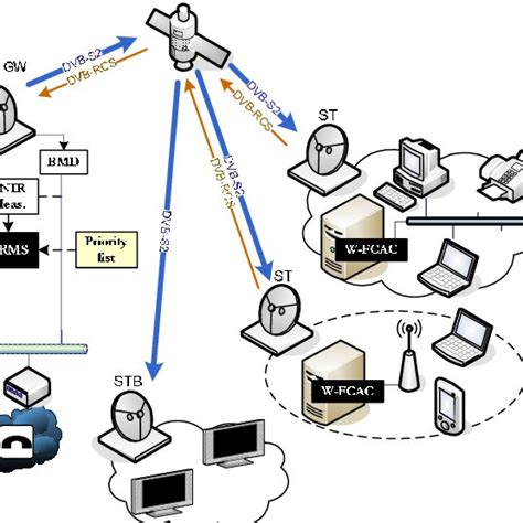 The Overall Imosan Dvb S2dvb Rcs Networking Context Current