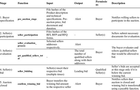 Of Functions Used In The Smart Contract Download Scientific Diagram