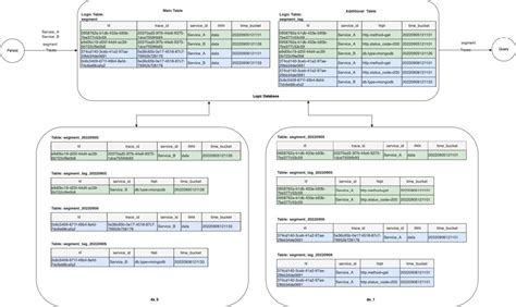 SkyWalking S New Storage Feature Based On ShardingSphere Proxy MySQL