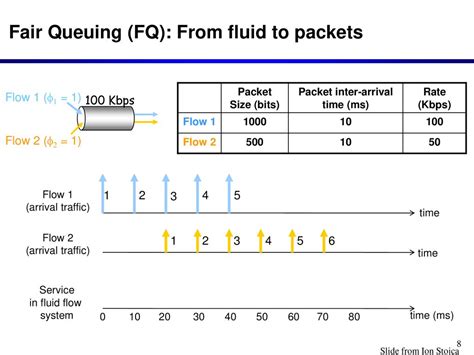 Fair Queueing Ppt Download