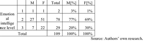 The Number Of Mf On Three Levels Of Ie Variable Download