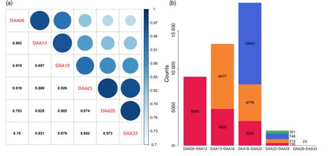 pairwise correlation of transcript expression between time points a