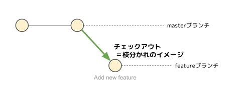 Git 図解でわかるブランチとコミット アルパカログ