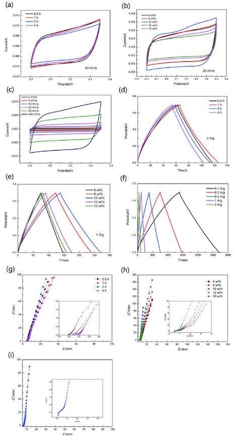 Electrochemical Performance Of Yarn Shaped Electrodes A Cv Curves