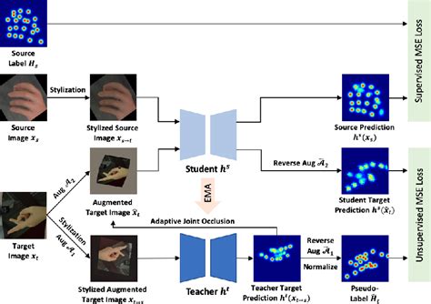 Figure 2 From A Unified Framework For Domain Adaptive Pose Estimation