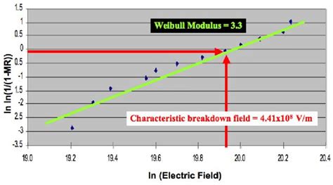An Example Weibull Plot Showing The Characteristic Breakdown Field And