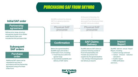 Saf Procurement For Corporates Under The Book And Claim System Skynrg