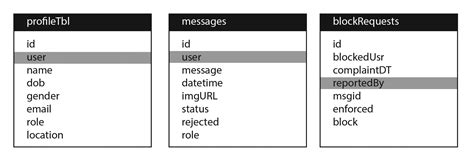 Php Filter Mysql Table Results Based On List In Another Table Stack