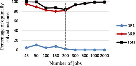 diagram of the percentage of optimally solved instances concerning