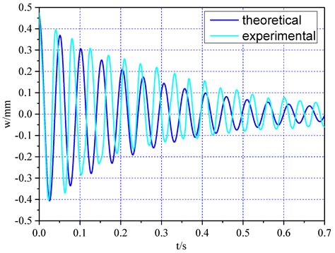 Vibration Analysis Of Piezoelectric Cantilever Beams With Bimodular