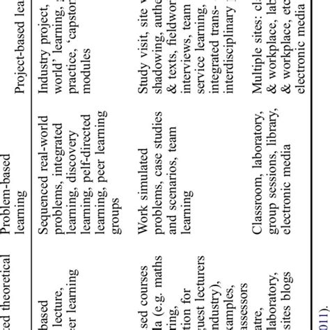 Types Of Work Integrated Learning Download Table