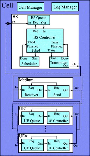devs model of the cellular network download scientific diagram