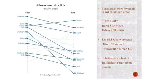 Sex Ratio In India Pptx Reproductive Health Diseases And Conditions