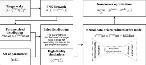 flow diagram for the data driven pipeline followed in the paper
