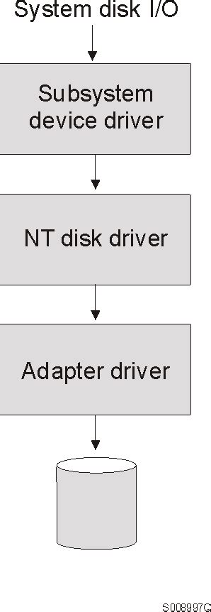 Ibm Subsystem Device Driver Installation And Users Guide