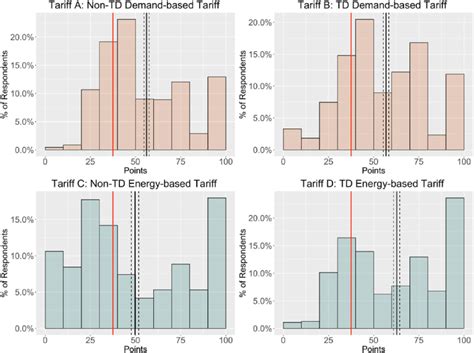 Histogram Of Average Respondent Scores For Each Of The Four Tariffs
