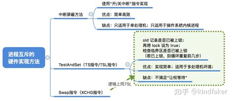 【操作系统笔记】2 3 进程同步 知乎