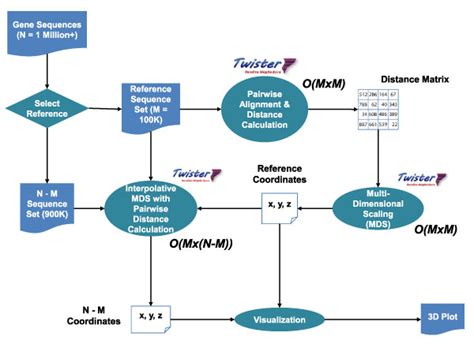 Scaled Up Computational Pipeline For Sequence Clustering As With The