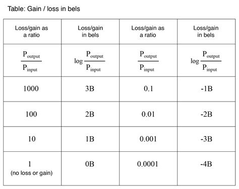 Db Conversion Formula
