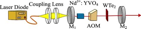 color online experimental setup of the dual loss modulated laser