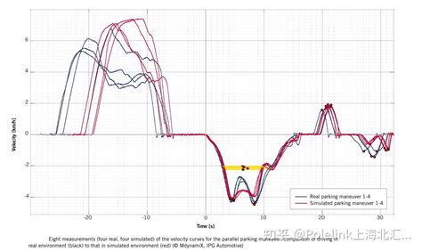 基于实车在环（vil）的自动驾驶功能一致性评估：vil方法的应用；mxeval——kpi评估 知乎