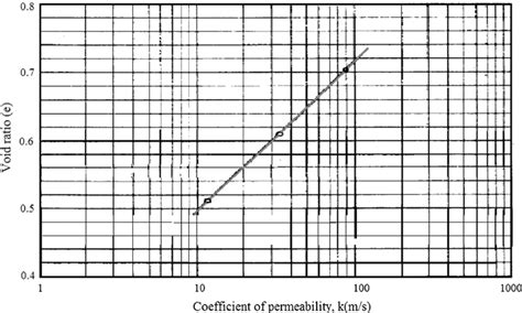 8 Variation Of Coeff Of Permeability With Void Ratio For Granular