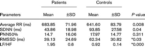 Comparison Between Heart Rate Variability Data In Patients And Controls